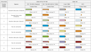 Quel câble RJ45 choisir (Ethernet)?