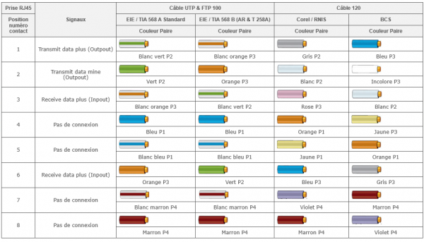 Quel câble RJ45 choisir (Ethernet)?