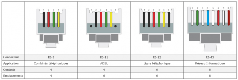 Quel câble RJ45 choisir (Ethernet)?